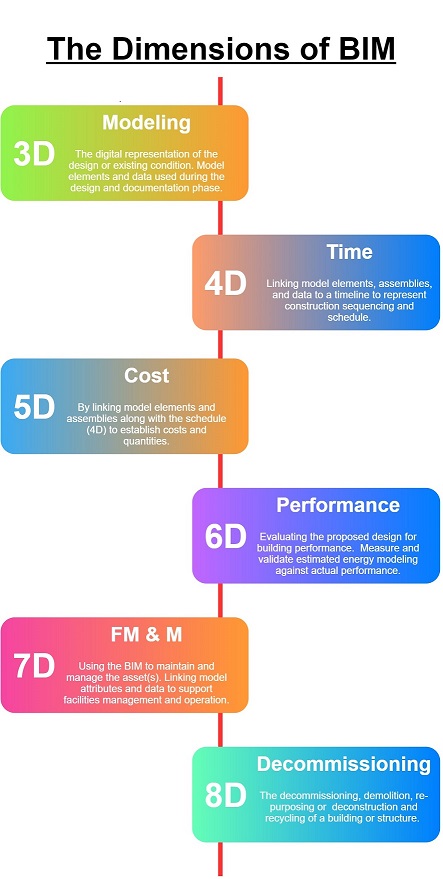 Dimensions of BIM – BIMFreak
